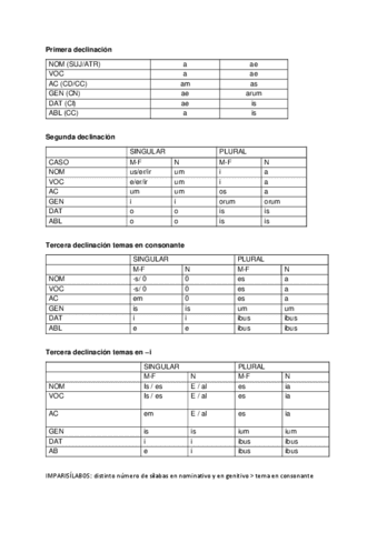 RESUMEN-LATIN-INDICATIVO-Y-DECLINACIONES-1-2-3-4.pdf