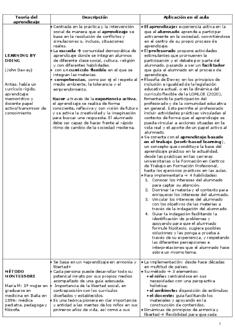 tablas-de-teorias-del-aprendizaje-ud3.pdf