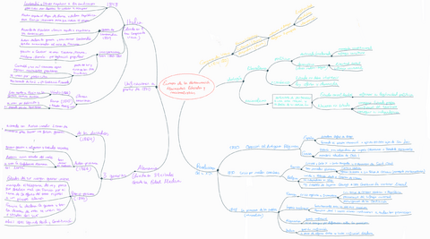 T3 Europa de la Restauracion y movimientos liberales y nacionalistas (unificaciones) Mapa mental.pdf