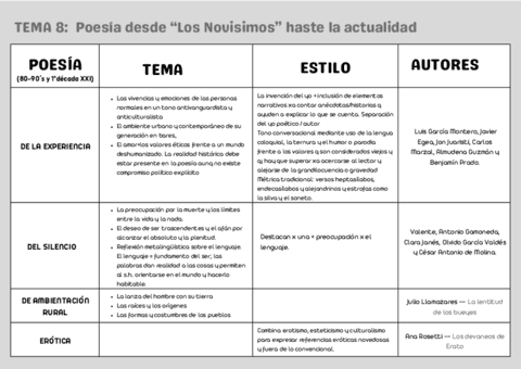 TABLA: Poesia desde Los Novisimos hasta la actualidad. TEMA 8.pdf