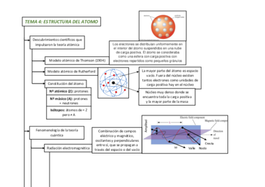Esquema Tema 4. Estructura del atomo.pdf