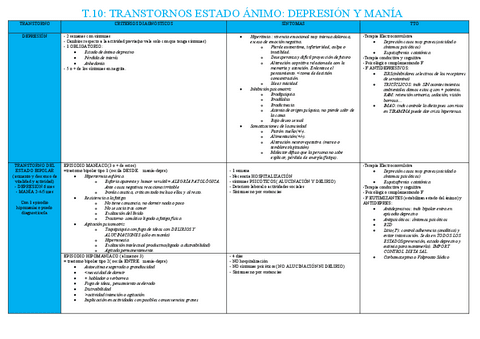 ESQUEMA-T.10.-TRANSTORNOS-ESTADO-ANIMO-DEPRESION-Y-MANIA.pdf