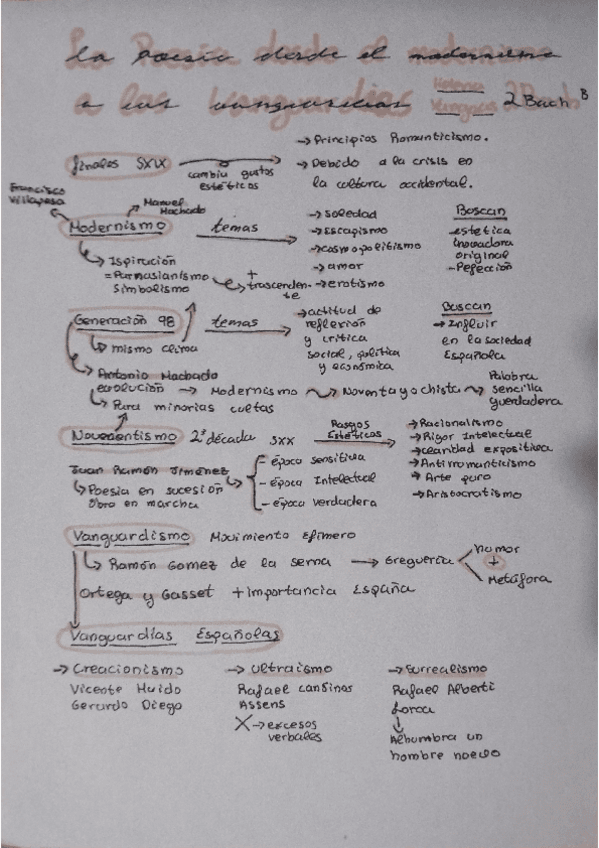 Poesia-del-Modernismo-a-las-vanguardias-Esquema.pdf