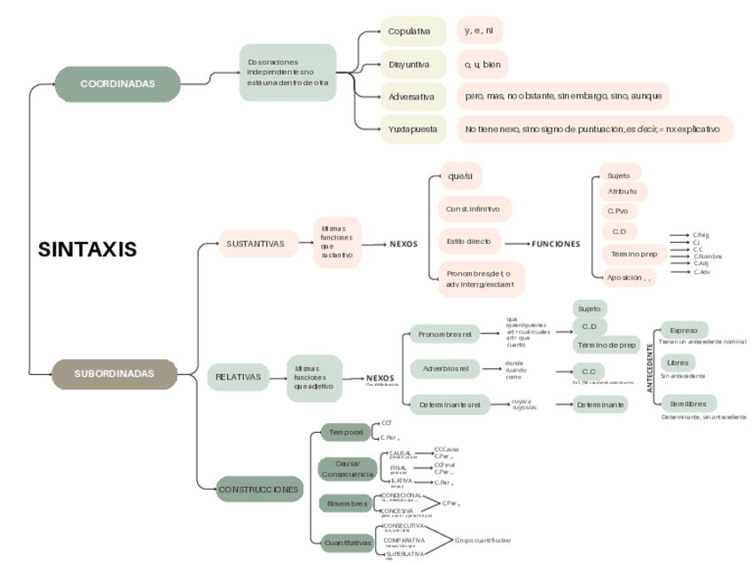 SINTAXIS-ESQUEMA-selectividad-oraciones.pdf