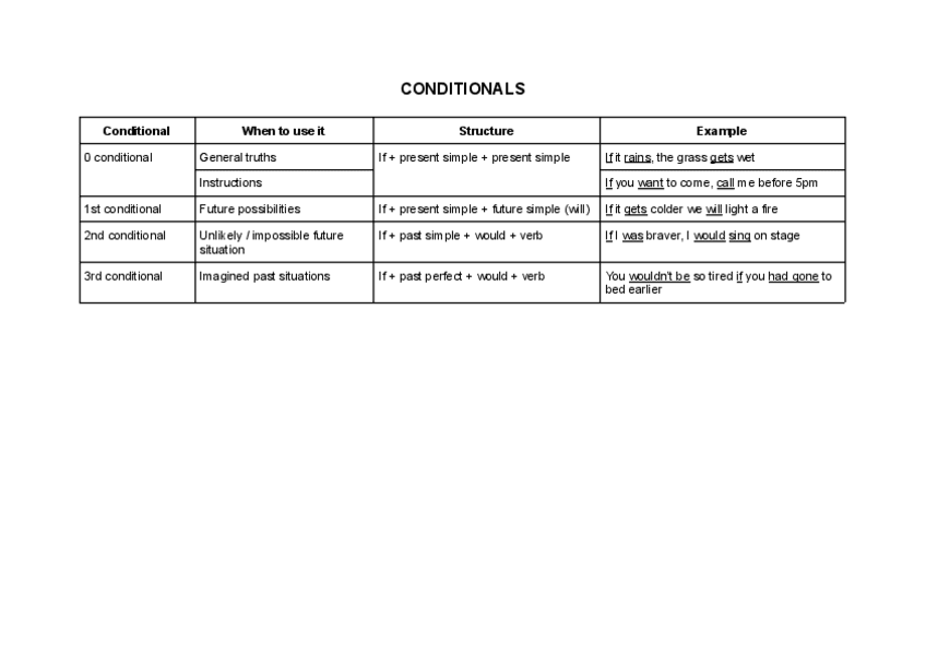 CONDITIONALS.pdf