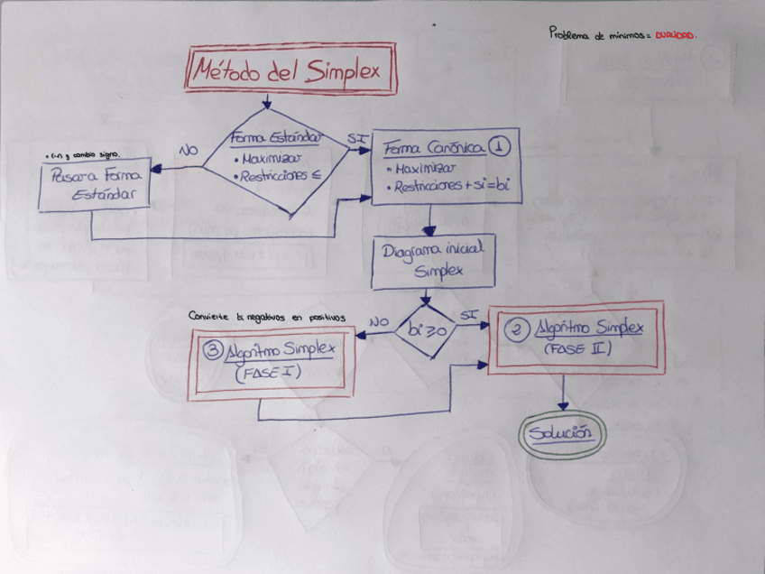 METODO-SIMPLEX-Esquema.pdf