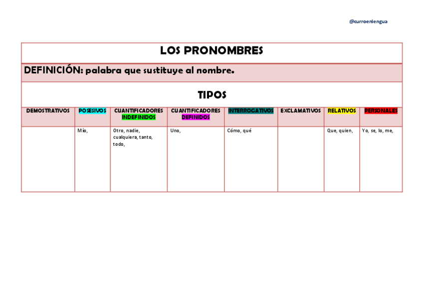 tabla-de-los-pronombres.pdf