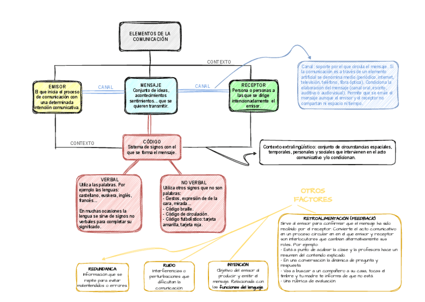 Elementos-de-la-comunicacion-ESQUEMA.pdf