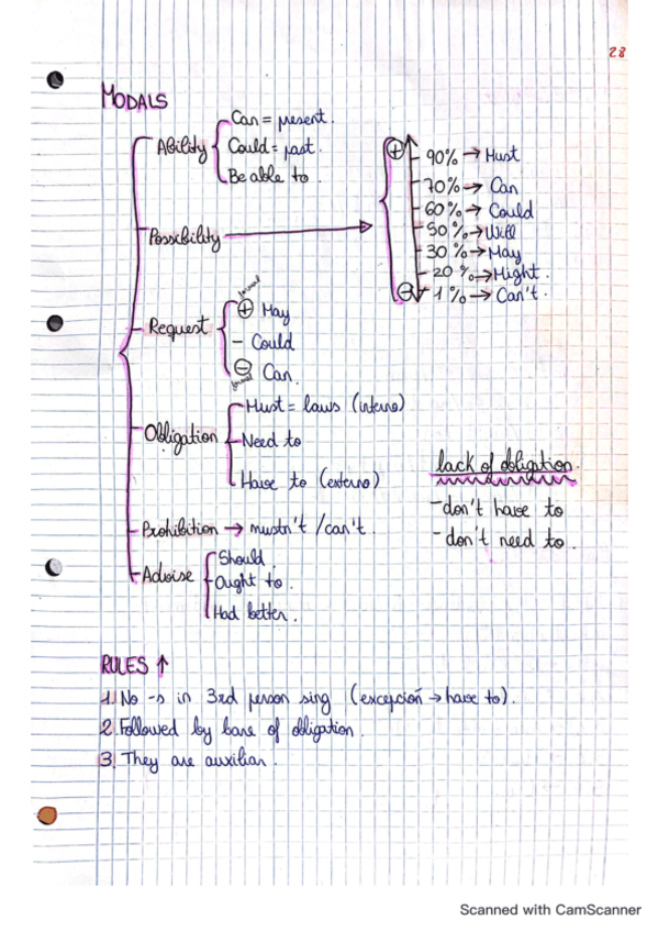 Esquema-Modals-verbs-ingles.pdf