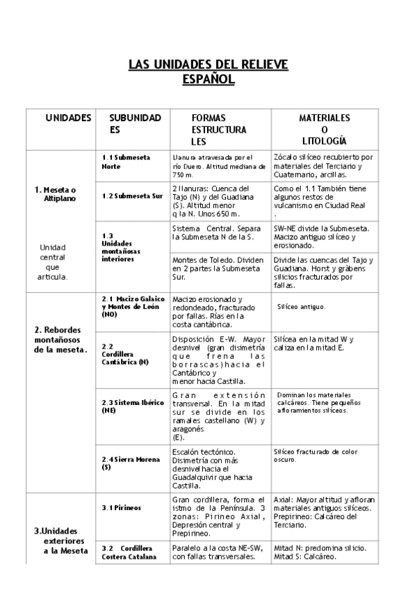 GEOGRAFIA.-Esquema-unidades-del-relieve..pdf