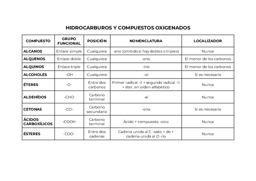 Tabla-resumen-formulacion-organica.pdf