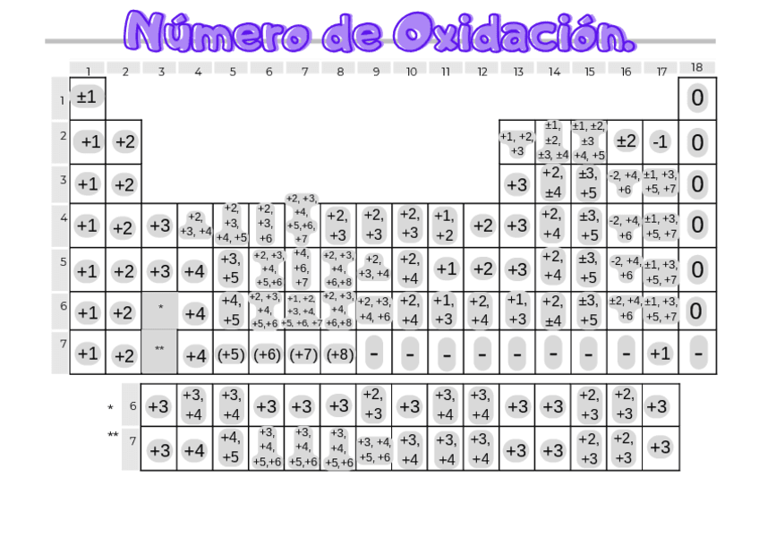 Tabla Periodica Numero De Oxidacionpdf 2838