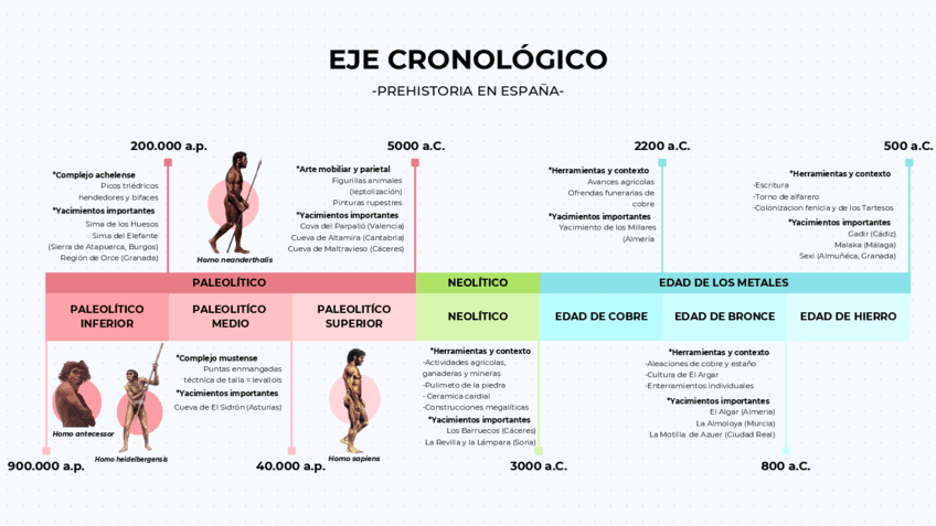 EJE-CRONOLOGICO-DE-PREHISTORIA-EN-ESPANA.pdf