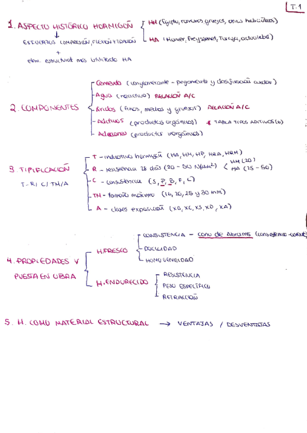 ESQUEMA - HORMIGÓN ESTRUCTURAL Y SU PUESTA EN OBRA.pdf