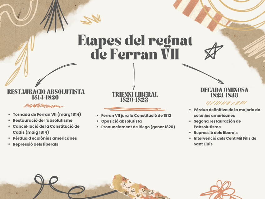 Etapes-del-regnat-de-Ferran-VII.png