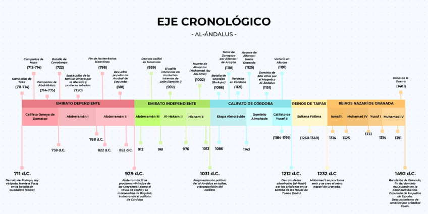 EJE-CRONOLOGICO-DE-AL-ANDALUS.pdf