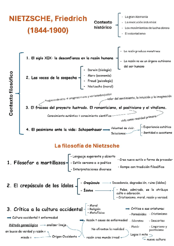 Esquema-NIETZSCHE-completo.pdf