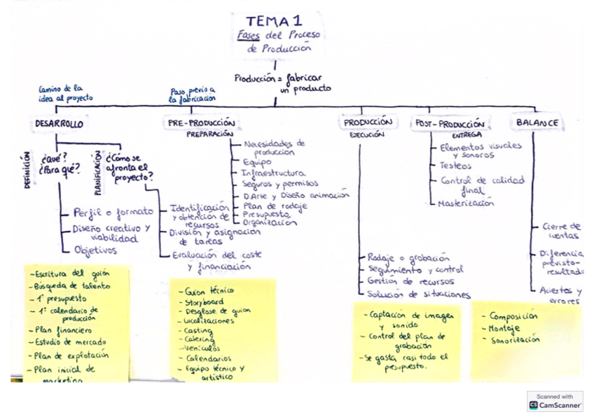 Temas-1-y-2-PRODUCCION-esquemas.pdf
