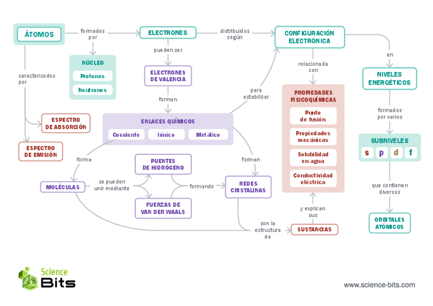 Esquema-Atomos-y-enlaces.pdf