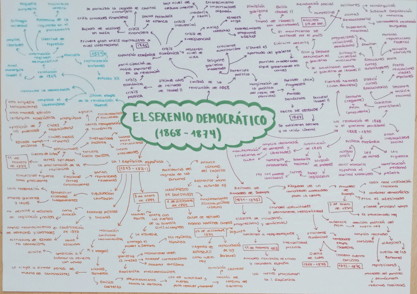 Mapa-mental-Tema-3-Sexenio-democratico-1868-1874.jpg