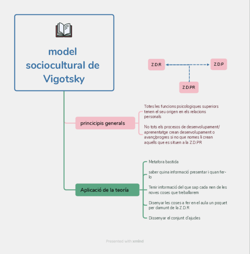 Esquema-Vigotsky-Model-sociocultural-vigotsky.pdf