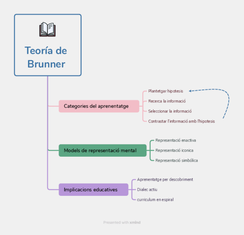 Esquema-teoria-de-Brunner.pdf