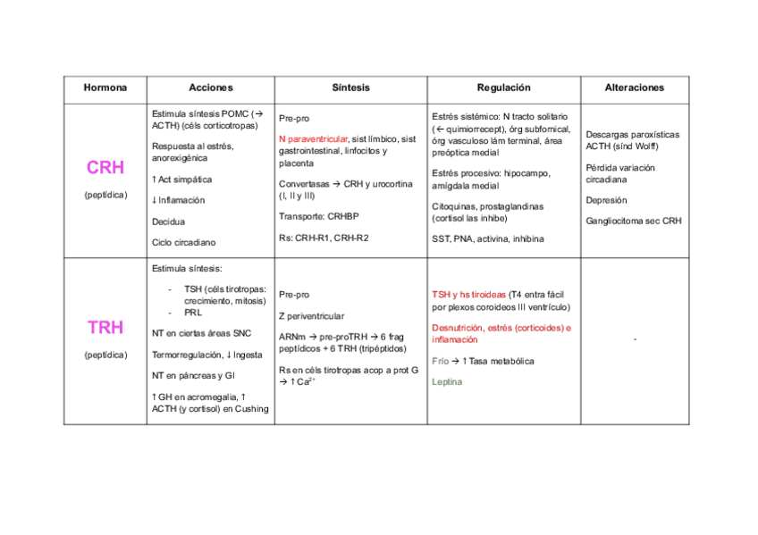 tabla-tema-3-factores-hipotalamicos.pdf