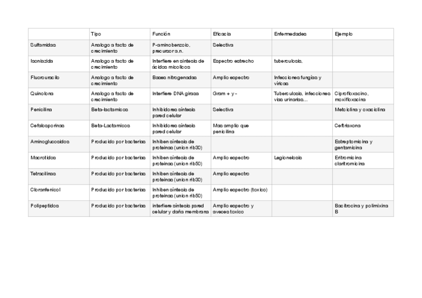 tabla-tema-10-antibioticos.pdf