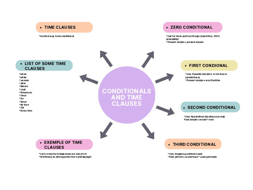 conditionals-and-time-clauses.pdf