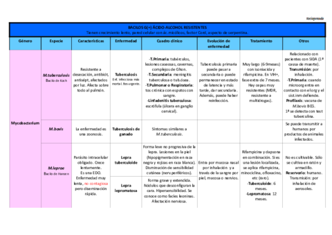 Tabla Ácido-Alcohol Resistentes (G+).pdf