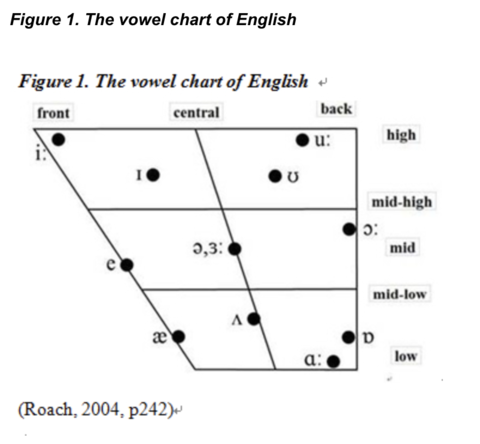 The-Vowel-Chart-of-English.png
