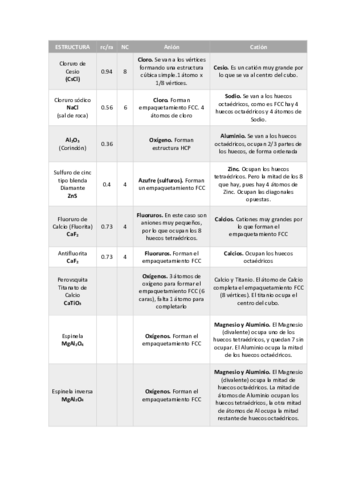 Tabla-Estructuras-Materiales-Ceramicos.pdf