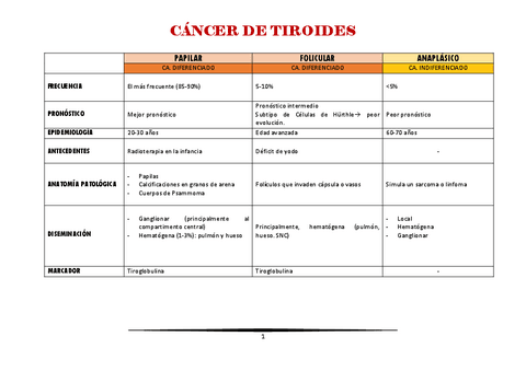 TABLA-REPASO.-CANCER-DE-TIROIDES.pdf