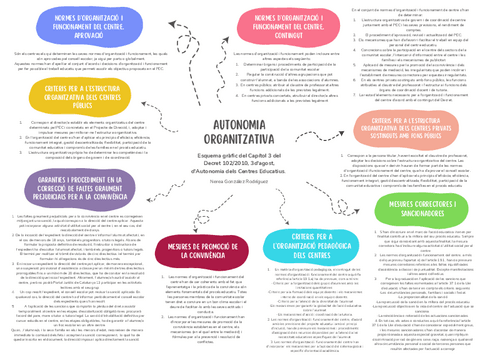 Esquema-Visual-AUTONOMIA-ORGANITZATIVA-DE-CENTRES.pdf