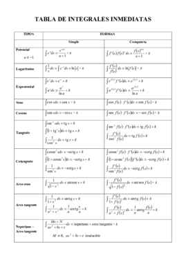 Tabla integrales inmediatas.pdf