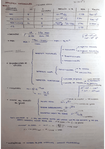 esquema-resumenTemas-2-y-3-materiales.pdf