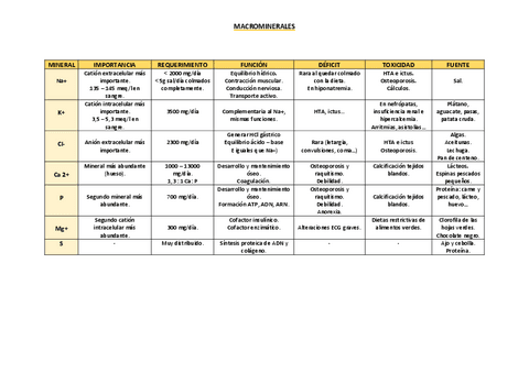 Tabla-Macrominerales.pdf