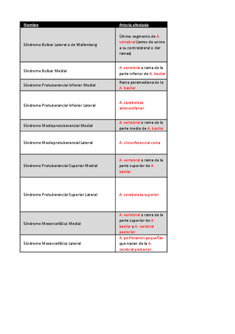 Tabla-Sindromes-Alternos-Tronco-Encefalico-Tema-36-Semiologia.pdf