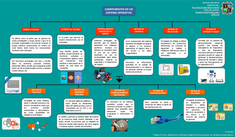 MAPA-CONCEPTUAL-DE-LOS-COMPONENTES-DE-UN-SO.pdf