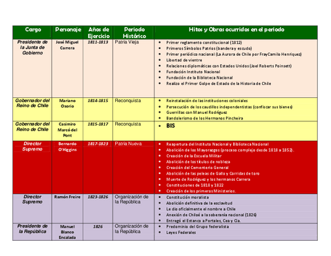 CRONOLOGIA-de-los-Gobiernos-de-chile.pdf