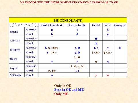 Historia-de-la-lengua-II.-1.-ME-Vowels--Consonants.pdf