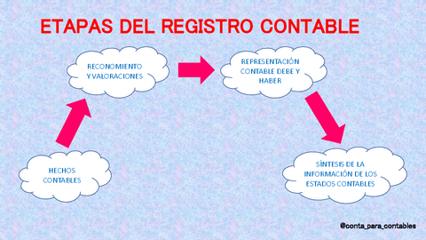 Etapas-del-registro-contable.pdf