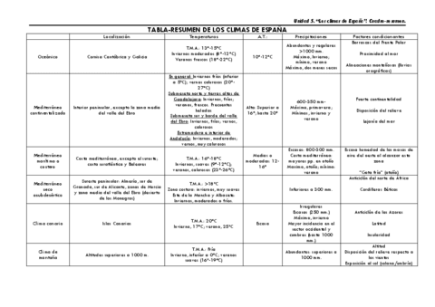 TABLA-RESUMEN-Climas-de-Espana.pdf