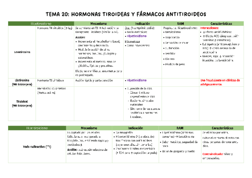 Tabla-Tema-20-Farmacologia-II.pdf