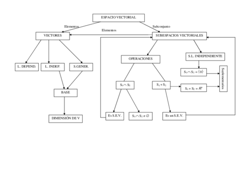 mapa conceptual espacios vectoriales.pdf