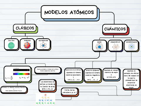Mapa-Conceptual-Modelos-atomicos.pdf