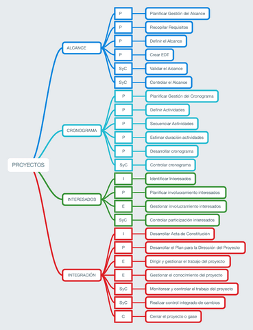 Esquema-Procesos-Bloque-1.pdf