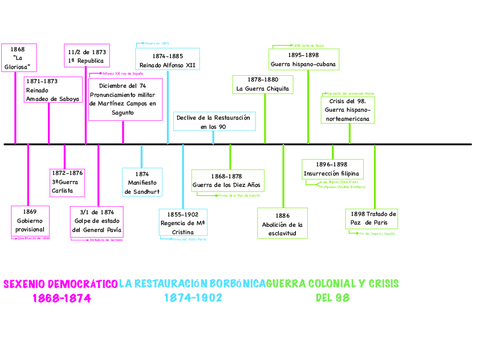 Eje-cronologico-sexenio-restauracion-y-cuba.pdf